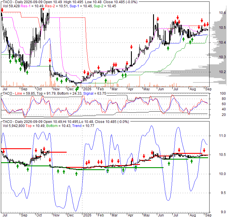 TACOS - | Stock Quote, Technical Analysis, Rating and News