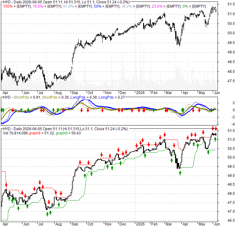 HYDD - | Stock Quote, Technical Analysis, Rating and News