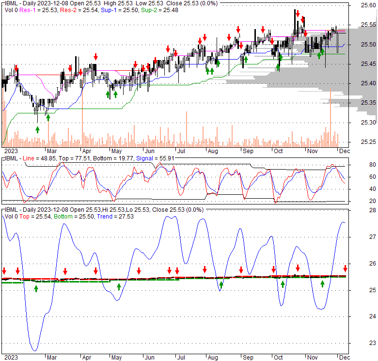 IBML - iShares iBonds Dec 2023 Term Muni Bond ETF | Stock Quote ...