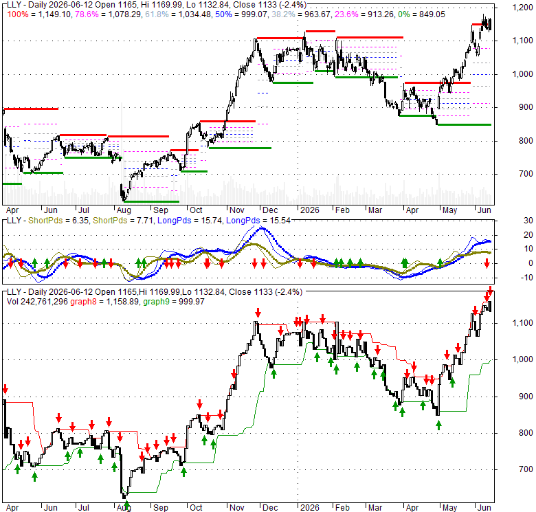 LILY - | Stock Quote, Technical Analysis, Rating and News