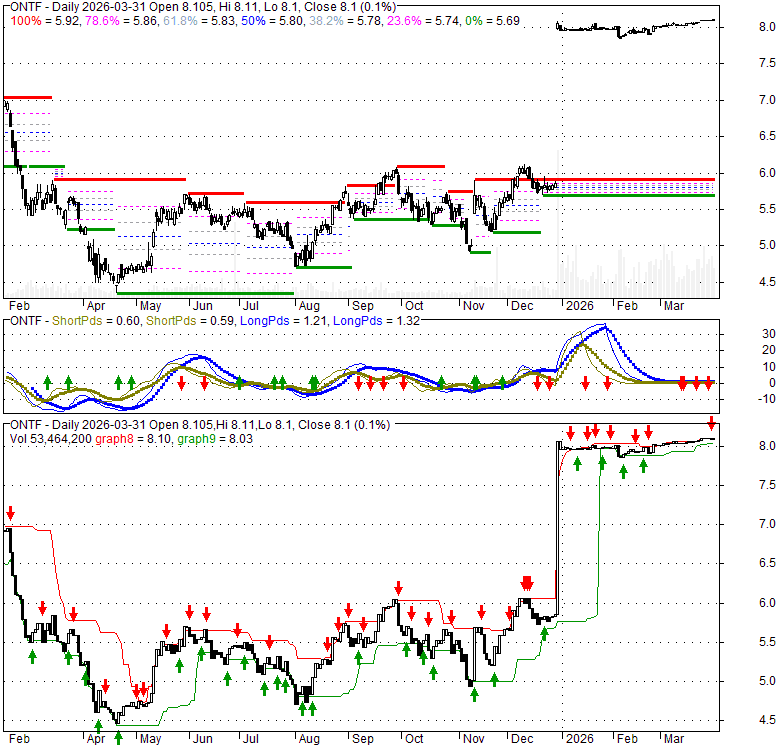 ONTF - ON24, Inc. | Stock Quote, Technical Analysis, Rating and News