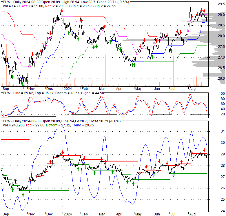 PL2W - | Stock Quote, Technical Analysis, Rating and News