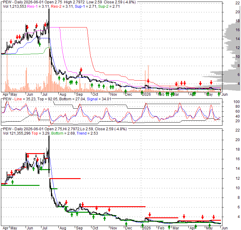 PWE - | Stock Quote, Technical Analysis, Rating and News