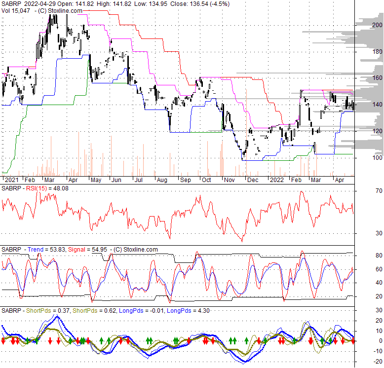 SABRP - Sabre Corporation | Stock Quote, Technical Analysis, Rating and ...