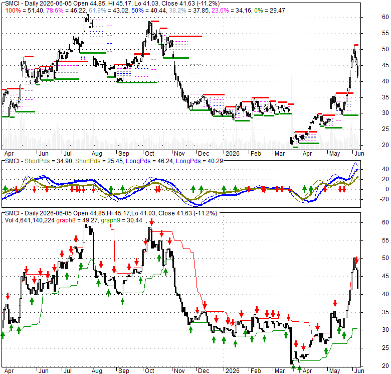 SCMI - | Stock Quote, Technical Analysis, Rating and News
