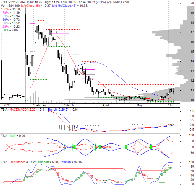 TISA - | Stock Quote, Technical Analysis, Rating and News