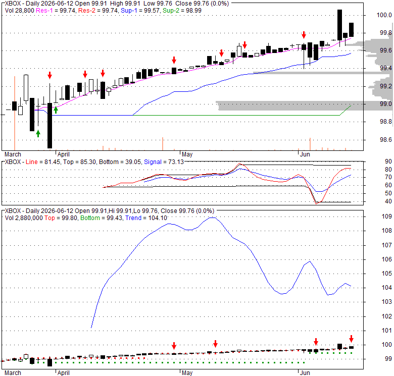 XBOX - | Stock Quote, Technical Analysis, Rating and News